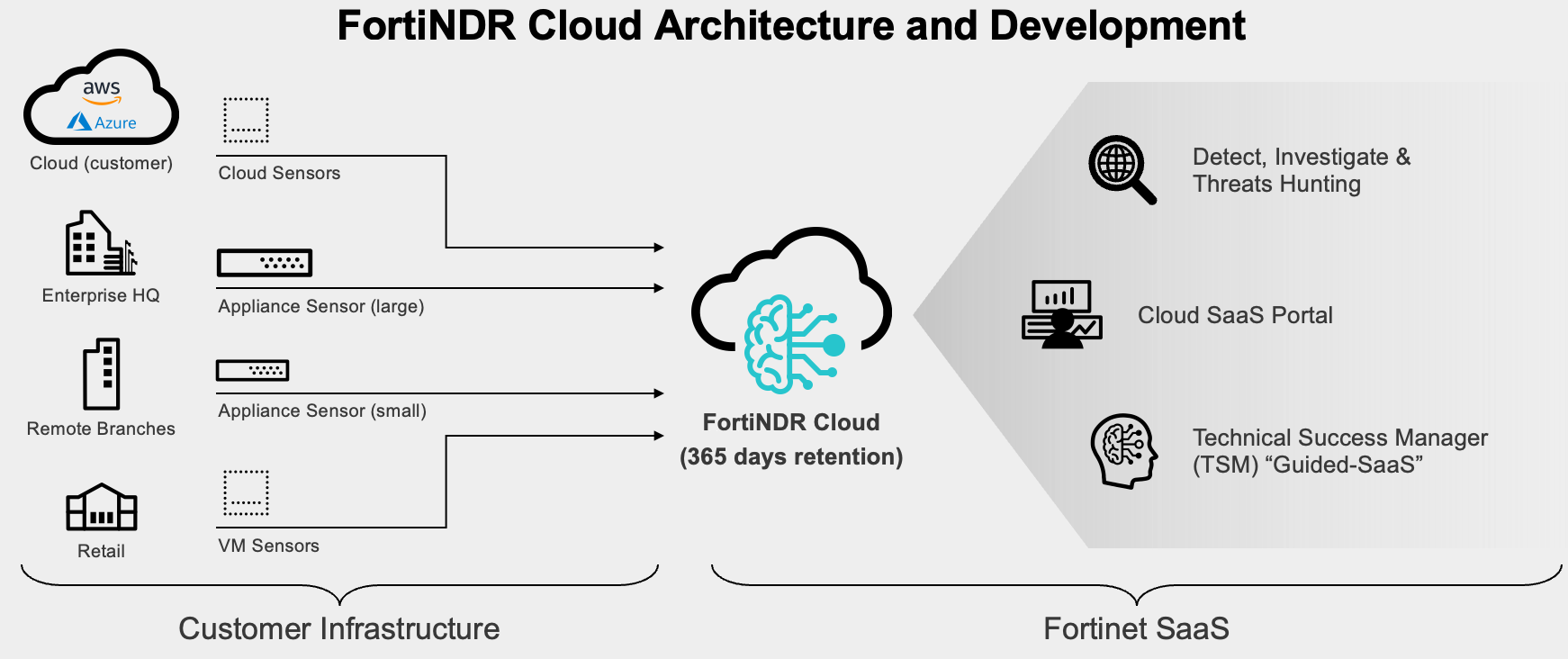 Overview | FortiNDR Cloud 2023.2.0