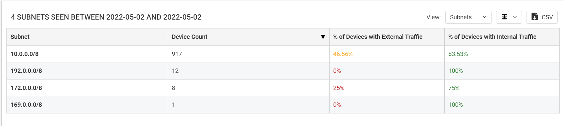 Device View Overview Fortindr Cloud 2023 2 0