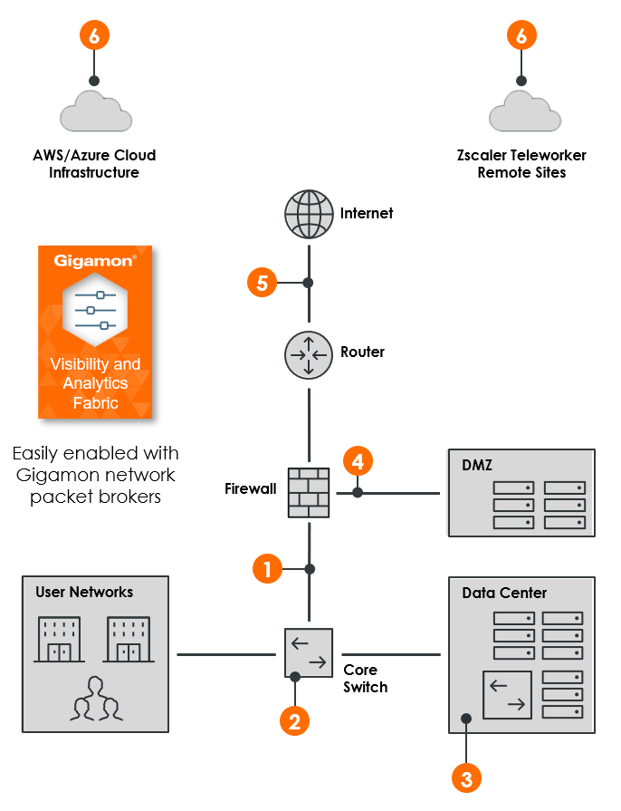Sensor deployment strategy | FortiNDR Cloud 2023.2.0