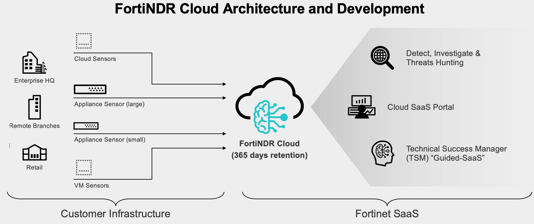 Overview | FortiNDR Cloud 2023.2.0