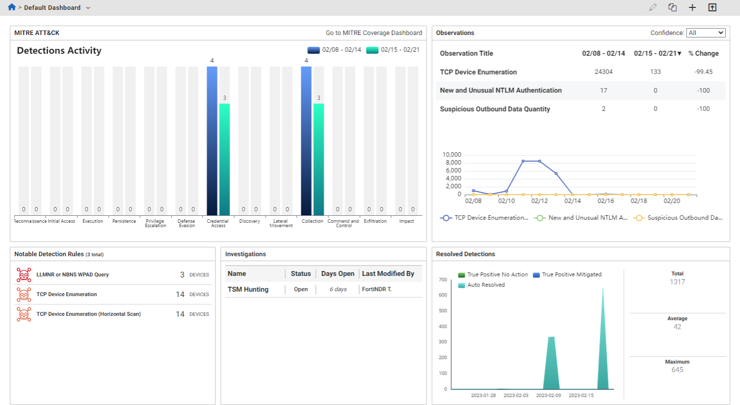 Dashboard overview | FortiNDR Cloud 2023.2.0