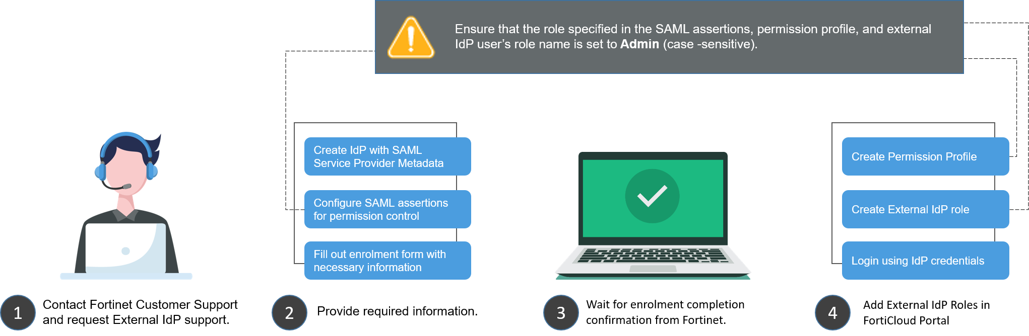 External IdP Roles | FortiDevSec 23.4.a | Fortinet Document Library