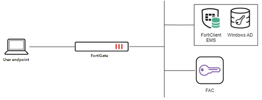 Deployment overview | FortiClient 7.4.0 | Fortinet Document Library