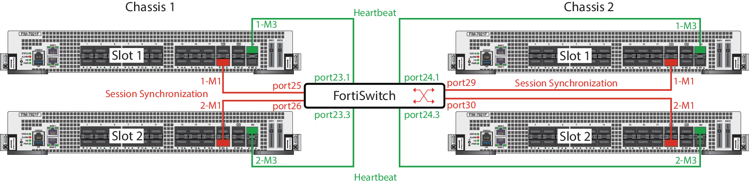 Using M3 interfaces for HA heartbeat and M1 interfaces for session ...