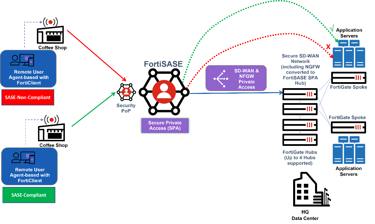 Configuring ZTNA tags in private access policies | FortiSASE | Fortinet ...