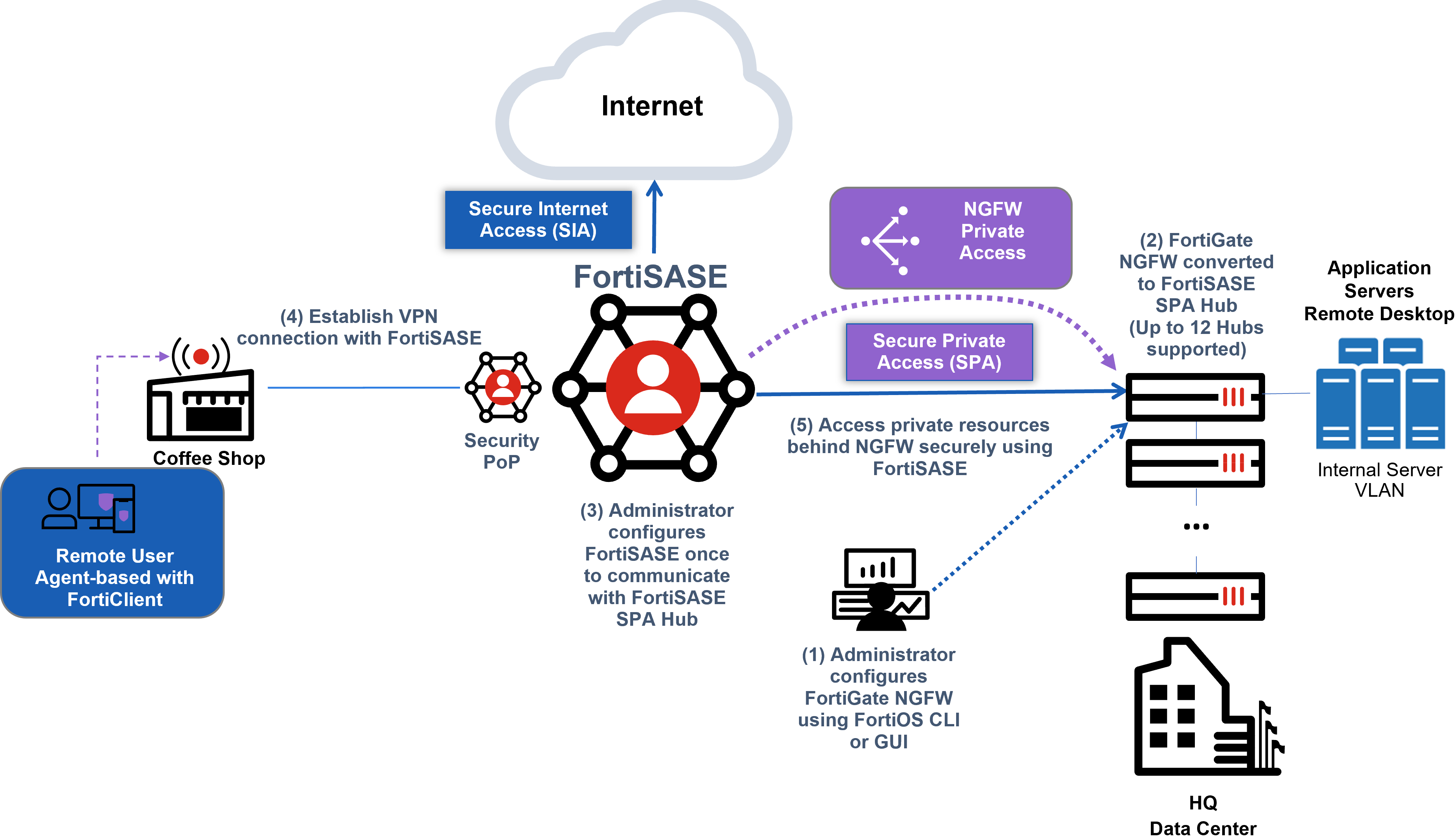 Deployment overview | FortiSASE | Fortinet Document Library