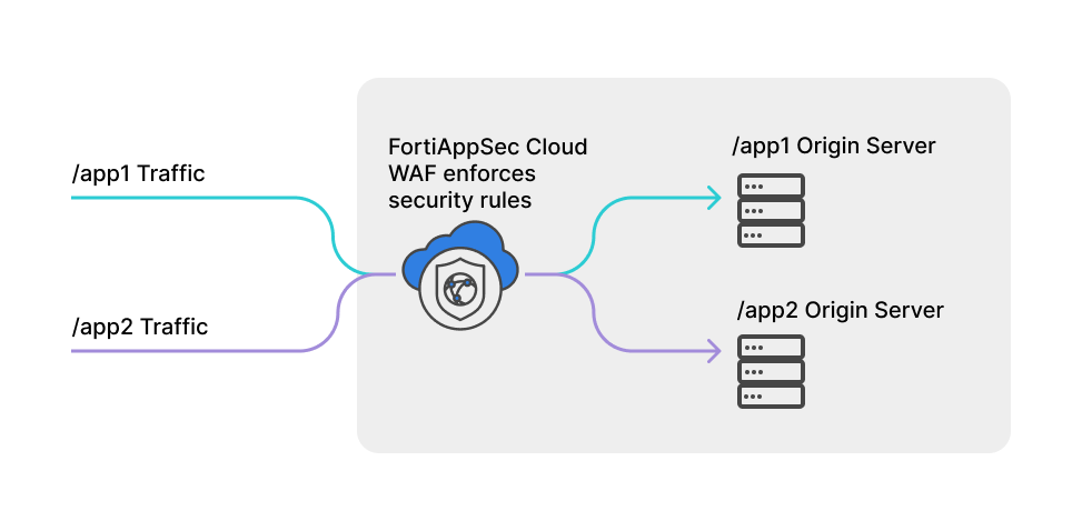 WAF Concepts | FortiAppSec Cloud | Fortinet Document Library