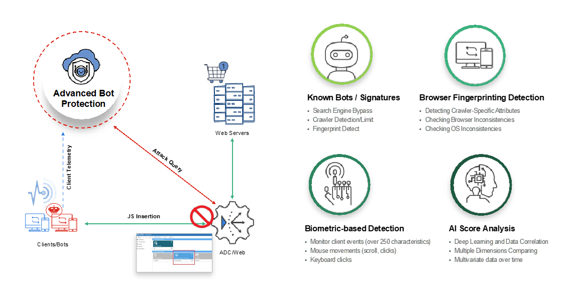 Integration (deployment mode) | FortiAppSec Cloud | Fortinet Document Library