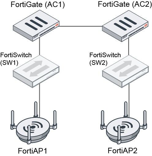Configuring L3 Roaming for Bridge Mode SSIDs | FortiAP / FortiWiFi 7.6. ...