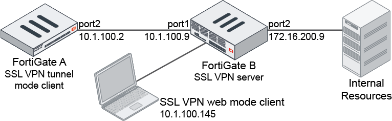 Dual stack IPv4 and IPv6 support for SSL VPN | FortiGate / FortiOS 7.2.2 | Fortinet Document Library