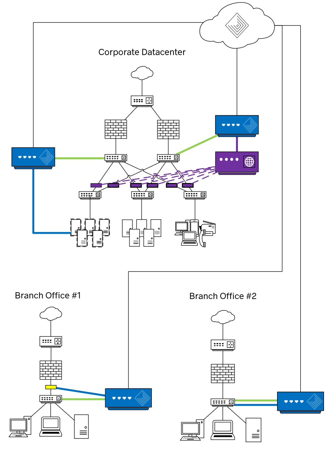 Complex or combination deployments | FortiNDR Cloud 2023.2.0