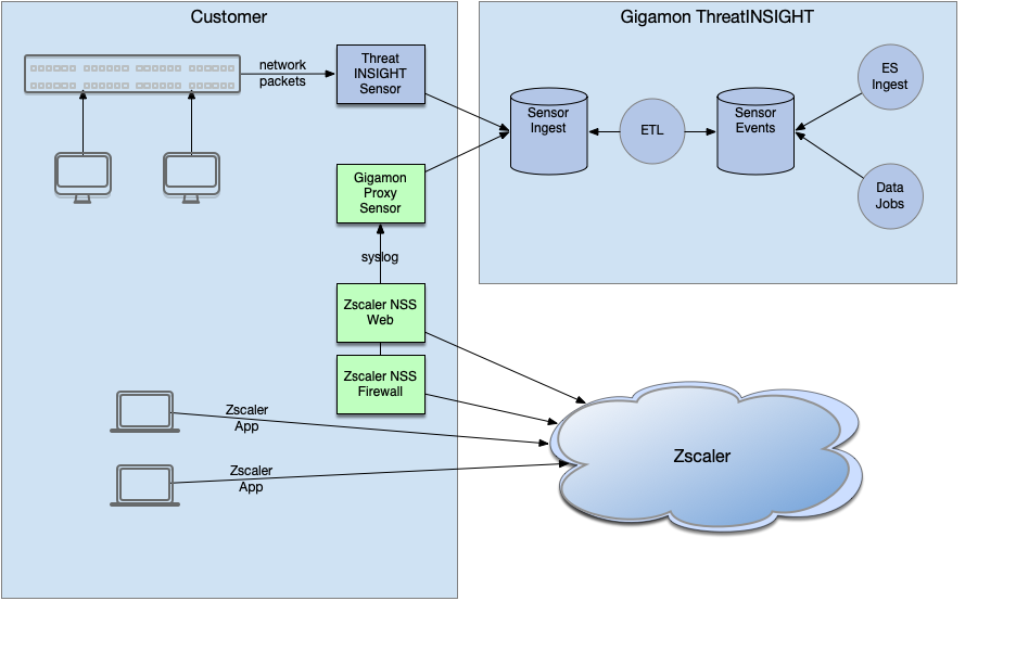 Zscaler ingestion overview | FortiNDR Cloud 2023.2.0
