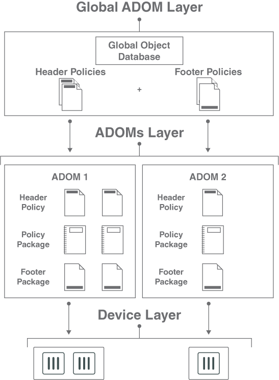 ADOMs and devices | FortiManager 7.6.1 | Fortinet Document Library