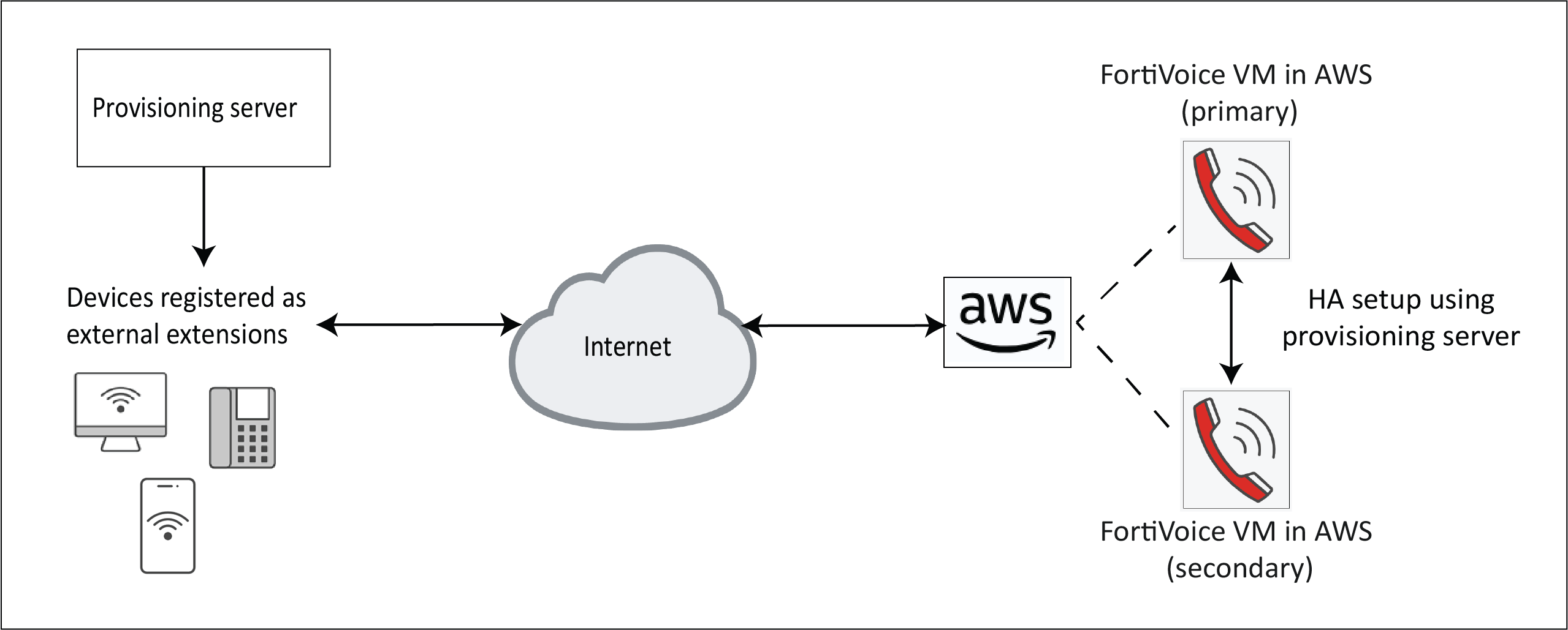 Deploying FortiVoice HA instances using the hostname as a provisioning ...