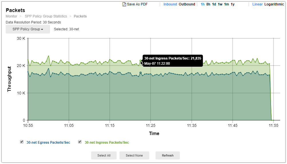 SPP Policy Group Statistics graphs | FortiDDoS 5.7.2 | Fortinet ...