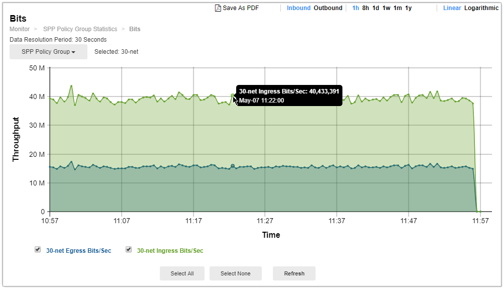 SPP Policy Group Statistics graphs | FortiDDoS 5.7.2 | Fortinet ...