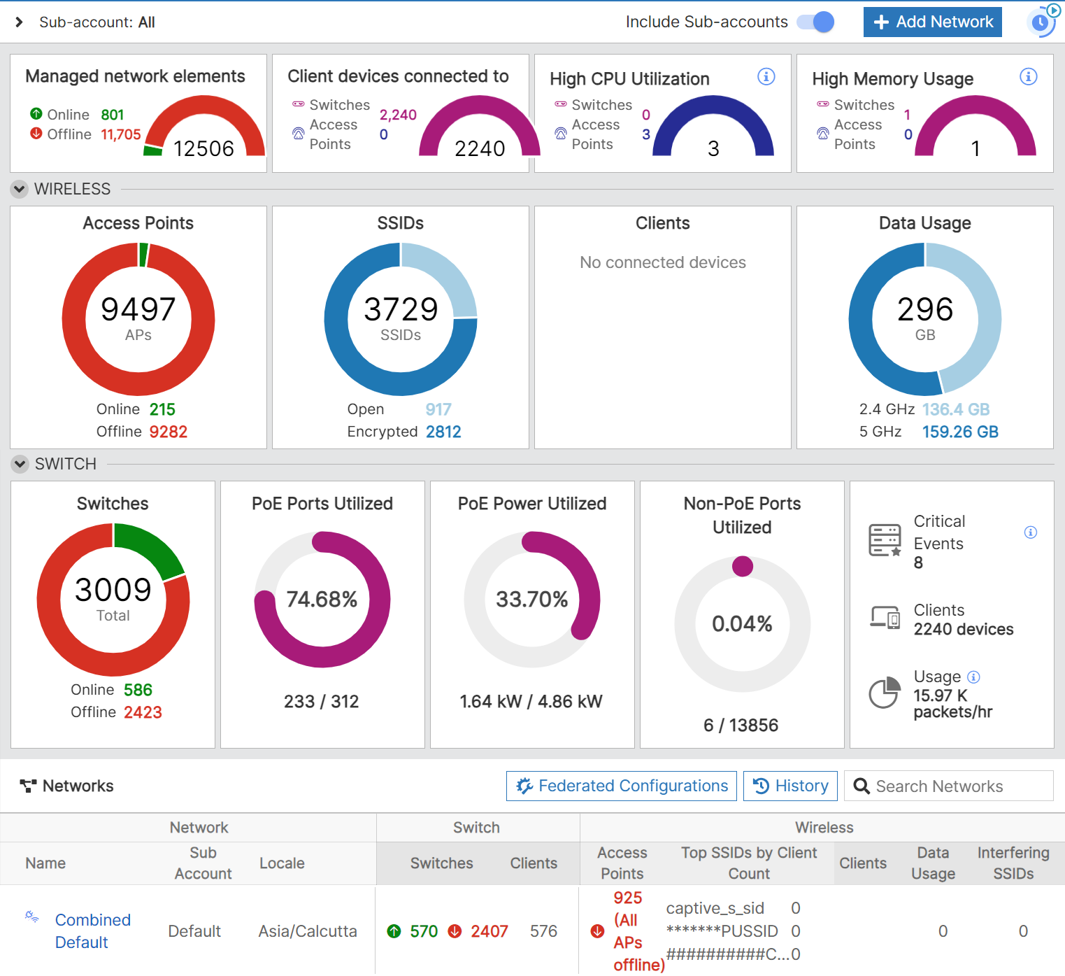 Dashboard | FortiLAN Cloud 23.2.0
