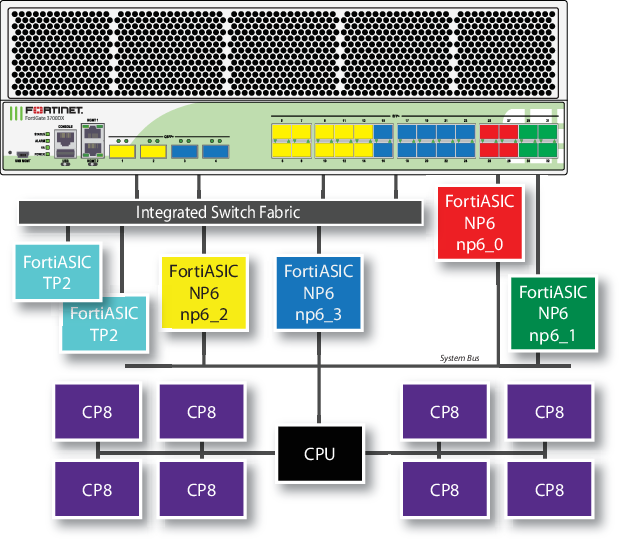 Hardware Acceleration | FortiGate / FortiOS 6.4.10 | Fortinet ...