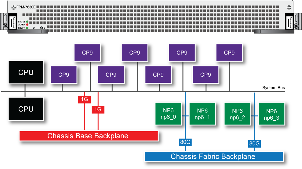 FPM-7630E fast path architecture | FortiGate / FortiOS 7.4.0