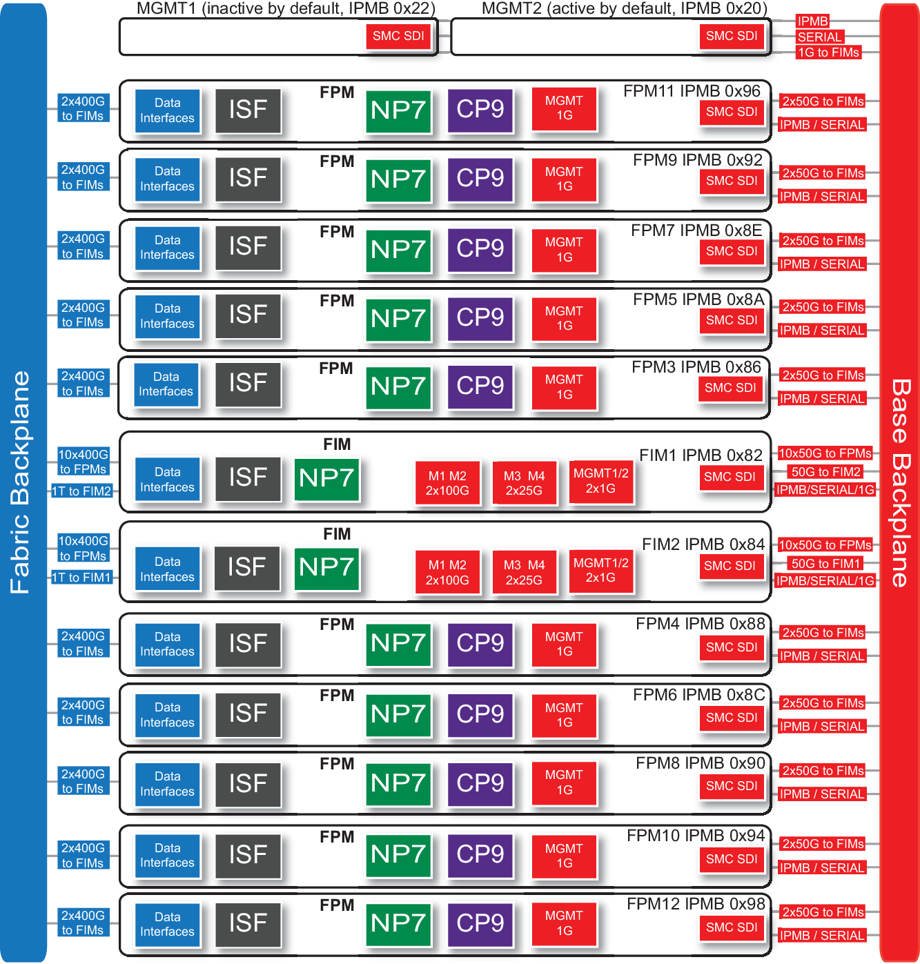 FortiGate-7121F fast path architecture | FortiGate / FortiOS 7.4.0
