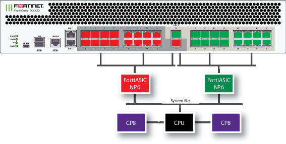 FortiGate 1000D fast path architecture | FortiGate / FortiOS 7.4.0 ...