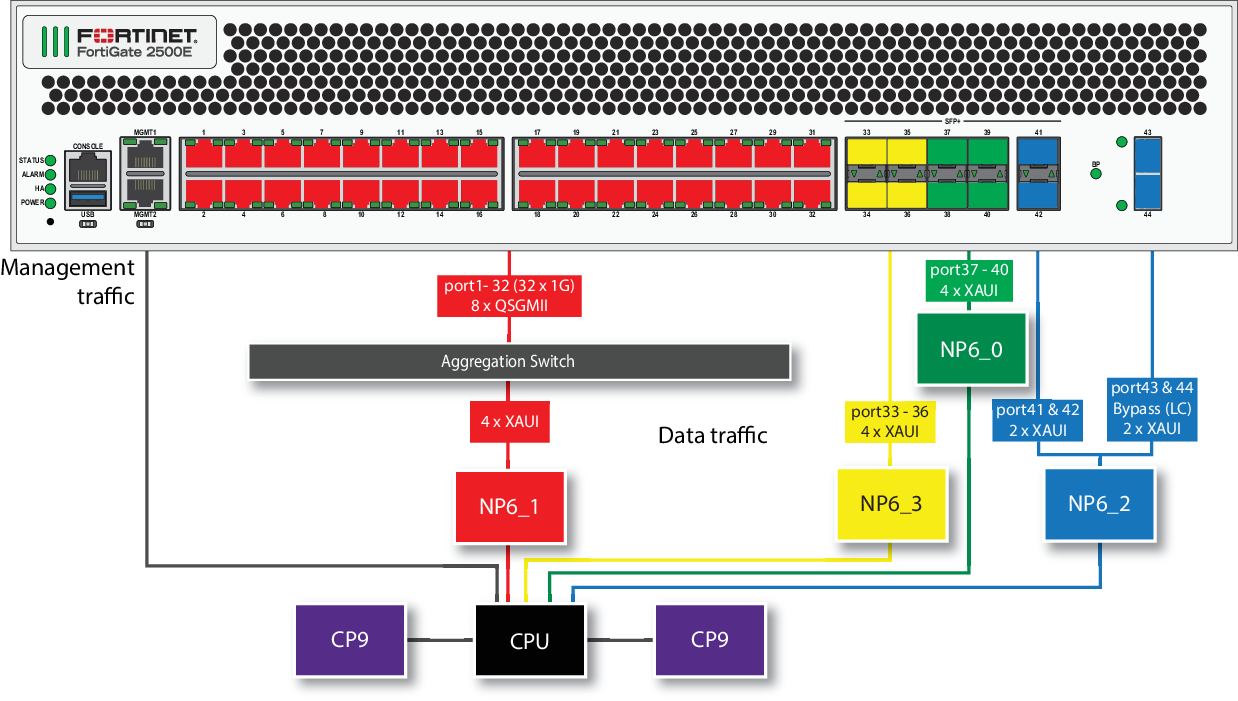 FortiGate 2500E fast path architecture | FortiGate / FortiOS 7.4.0