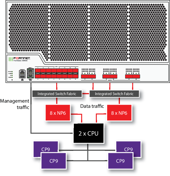 FortiGate 3960E fast path architecture | FortiGate / FortiOS 7.4.0