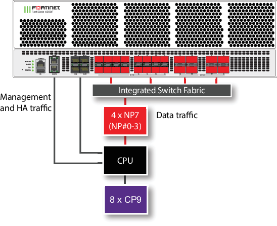 FortiGate 4200F and 4201F fast path architecture | FortiGate / FortiOS ...