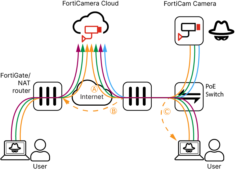 Appendix A: Port numbers | FortiCamera Cloud 24.1.1 | Fortinet Document ...