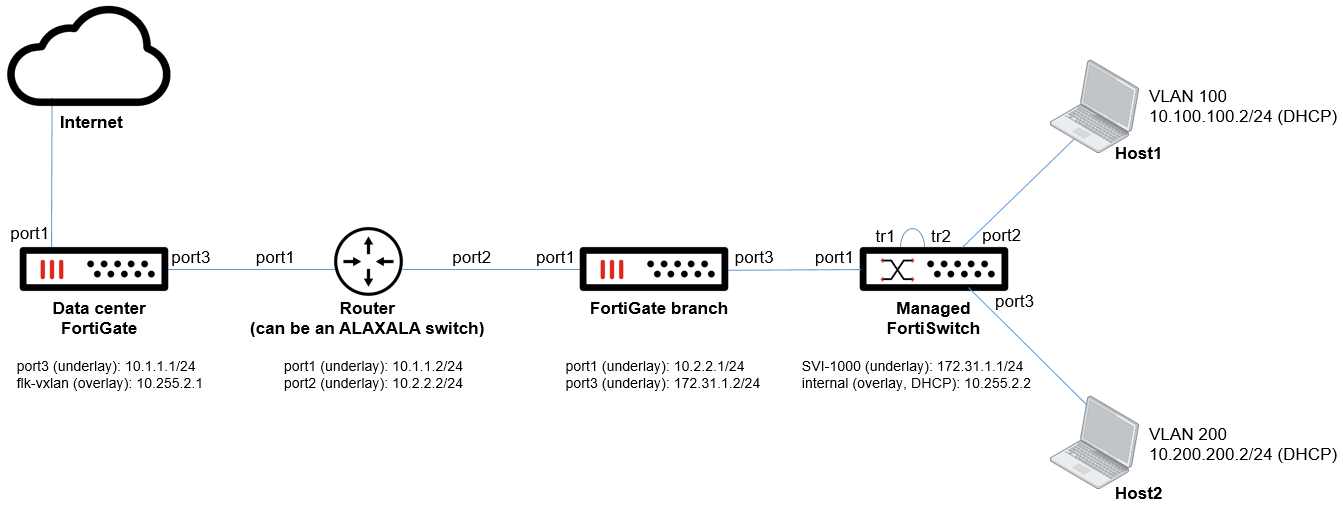 Deployment procedures | FortiSwitch 7.2.2