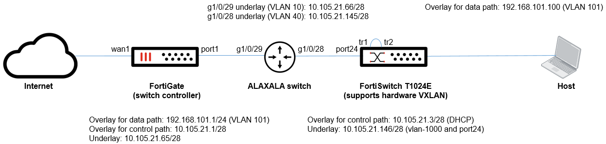 Deployment procedures | FortiSwitch 7.2.2