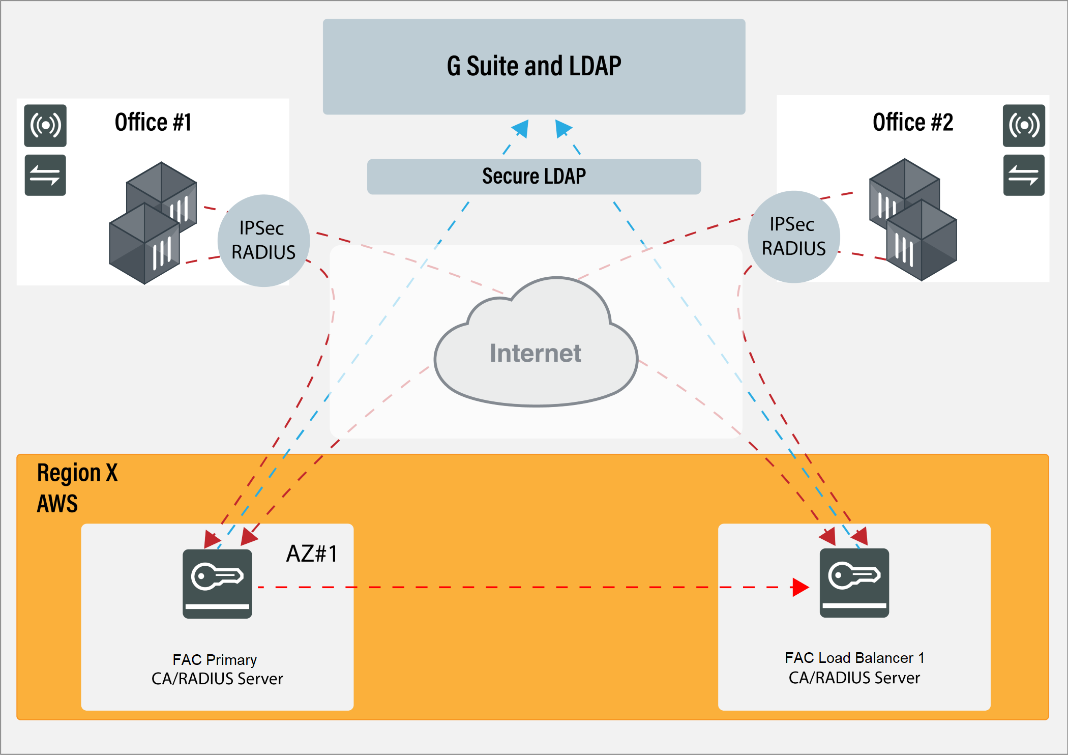 Google Workspace integration using LDAP | FortiAuthenticator 6.5.0 ...