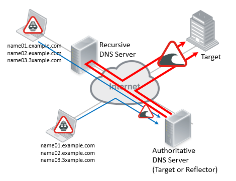 Understanding FortiDDoS DNS attack mitigation | FortiDDoS-F 7.0.3 ...