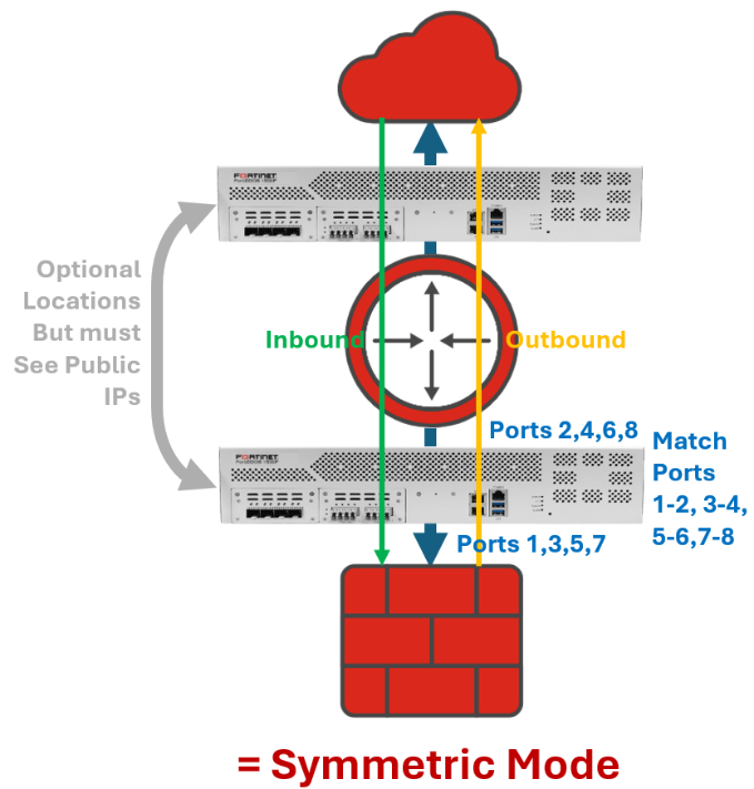 Understanding FortiDDoS Asymmetric Mode | FortiDDoS-F 7.0.3 | Fortinet ...