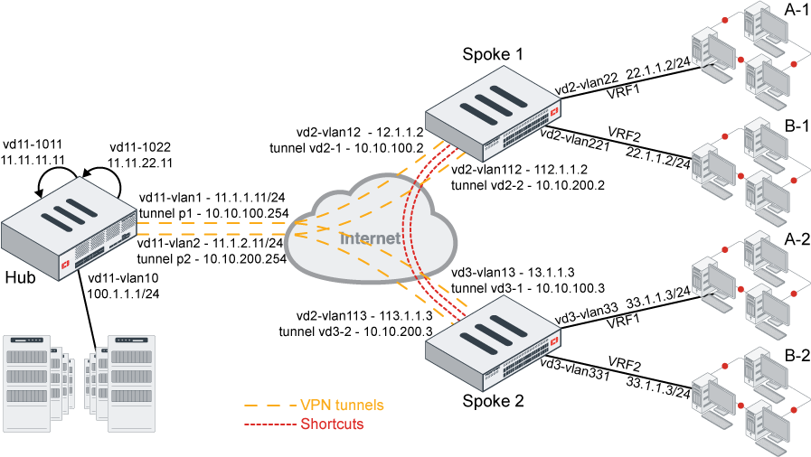 SD-WAN segmentation over a single overlay | FortiGate / FortiOS 7.2.7 ...