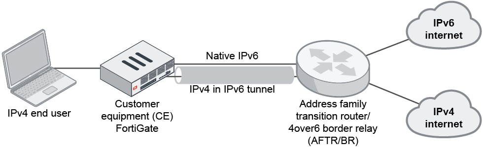 Configuring IPv4 over IPv6 DS-Lite service | FortiGate / FortiOS 7.2.7 | Fortinet Document Library