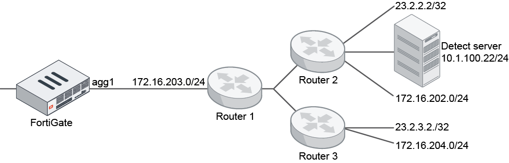 Link monitor with route updates | FortiGate / FortiOS 7.2.7 | Fortinet ...