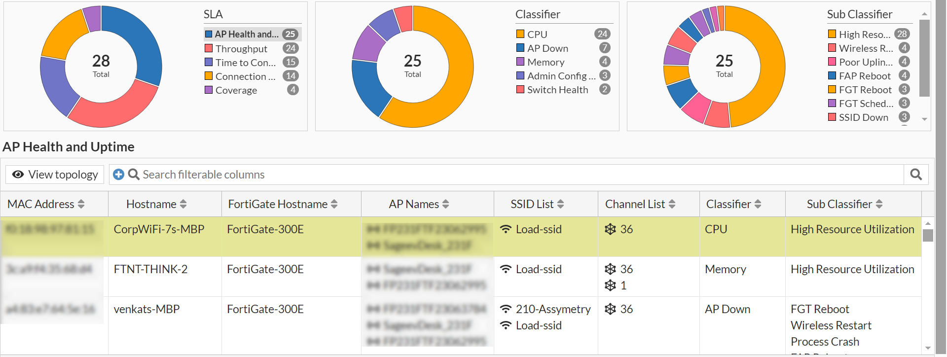 Impacted SLA | FortiAIOps 2.1.0 | Fortinet Document Library