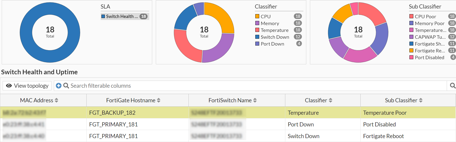 Impacted SLA | FortiAIOps 2.1.0 | Fortinet Document Library