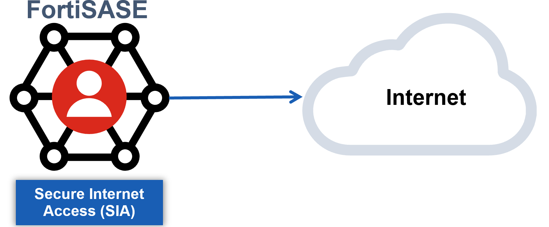 Fortinet FortiClient SASE Subscription License 500 Licenses FC2-10 ...