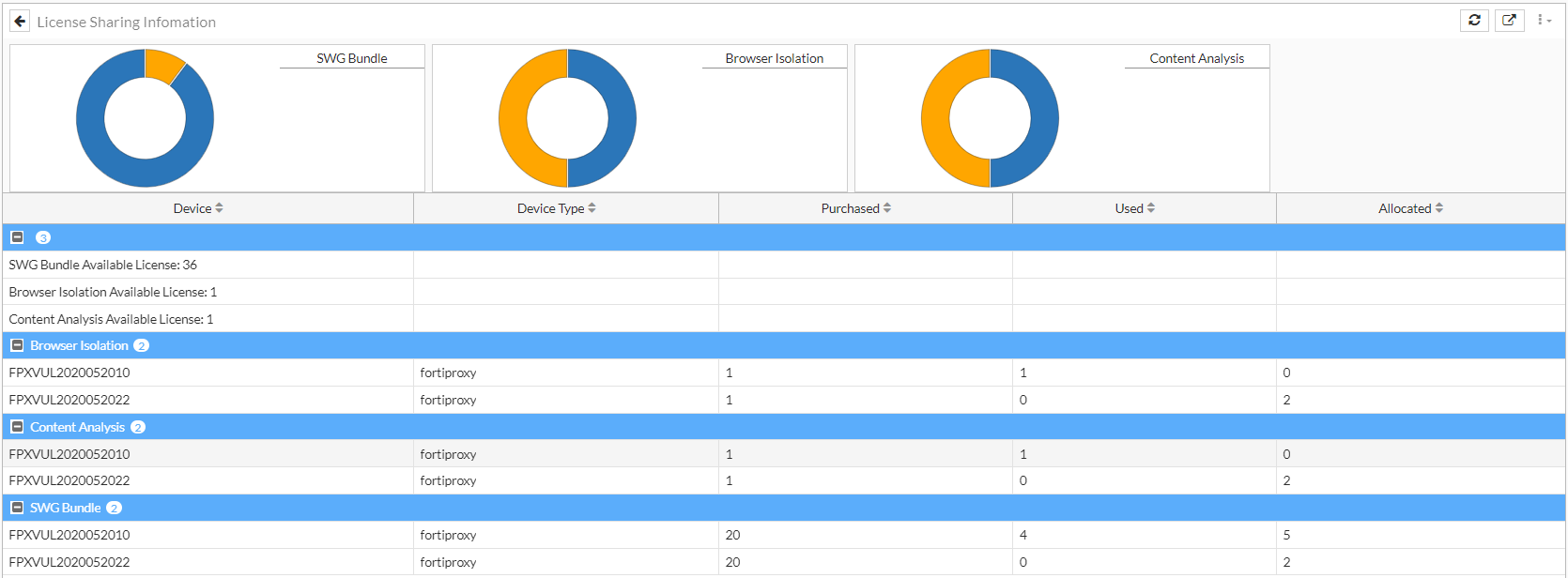 Dashboard | FortiProxy 7.4.7 | Fortinet Document Library