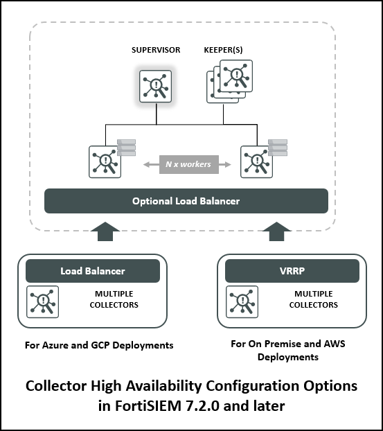 Collector Architectures | FortiSIEM 7.3.1 | Fortinet Document Library
