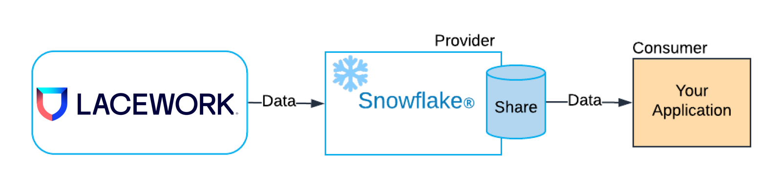 Request a Snowflake data share | Lacework FortiCNAPP | Fortinet ...