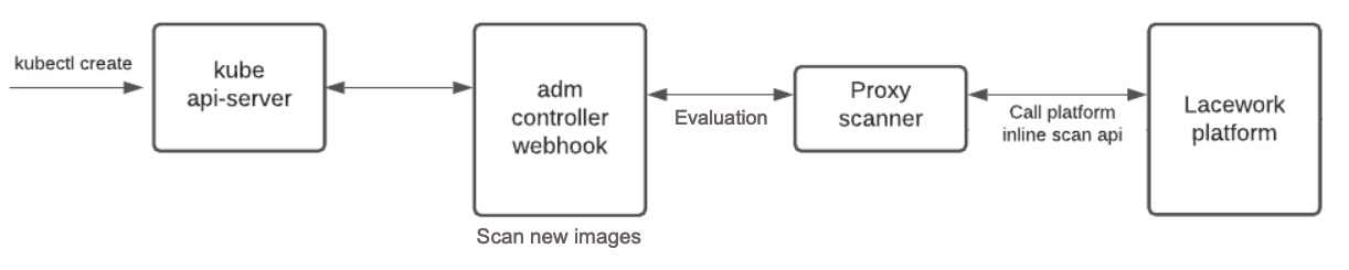Integrate with Kubernetes Admission Controller | Lacework FortiCNAPP ...