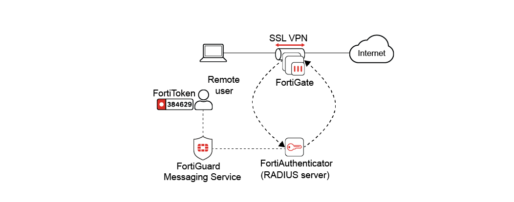SMS two-factor authentication for Agentless VPN | FortiAuthenticator 6. ...