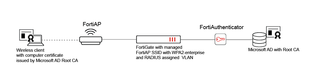 Computer authentication using FortiAuthenticator with MS AD Root CA ...