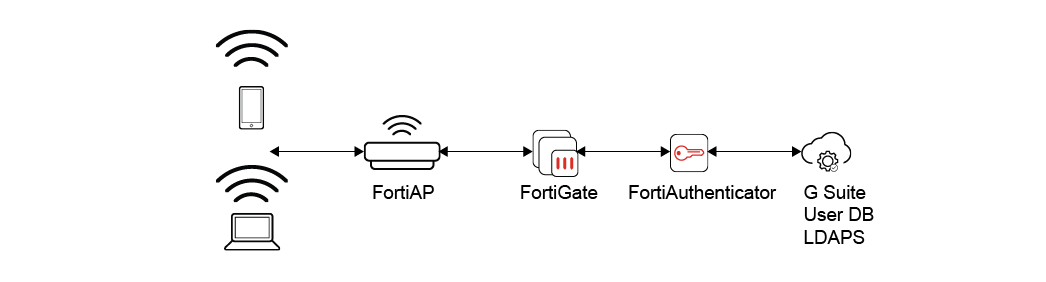 802.1X authentication using FortiAuthenticator with Google Workspace ...
