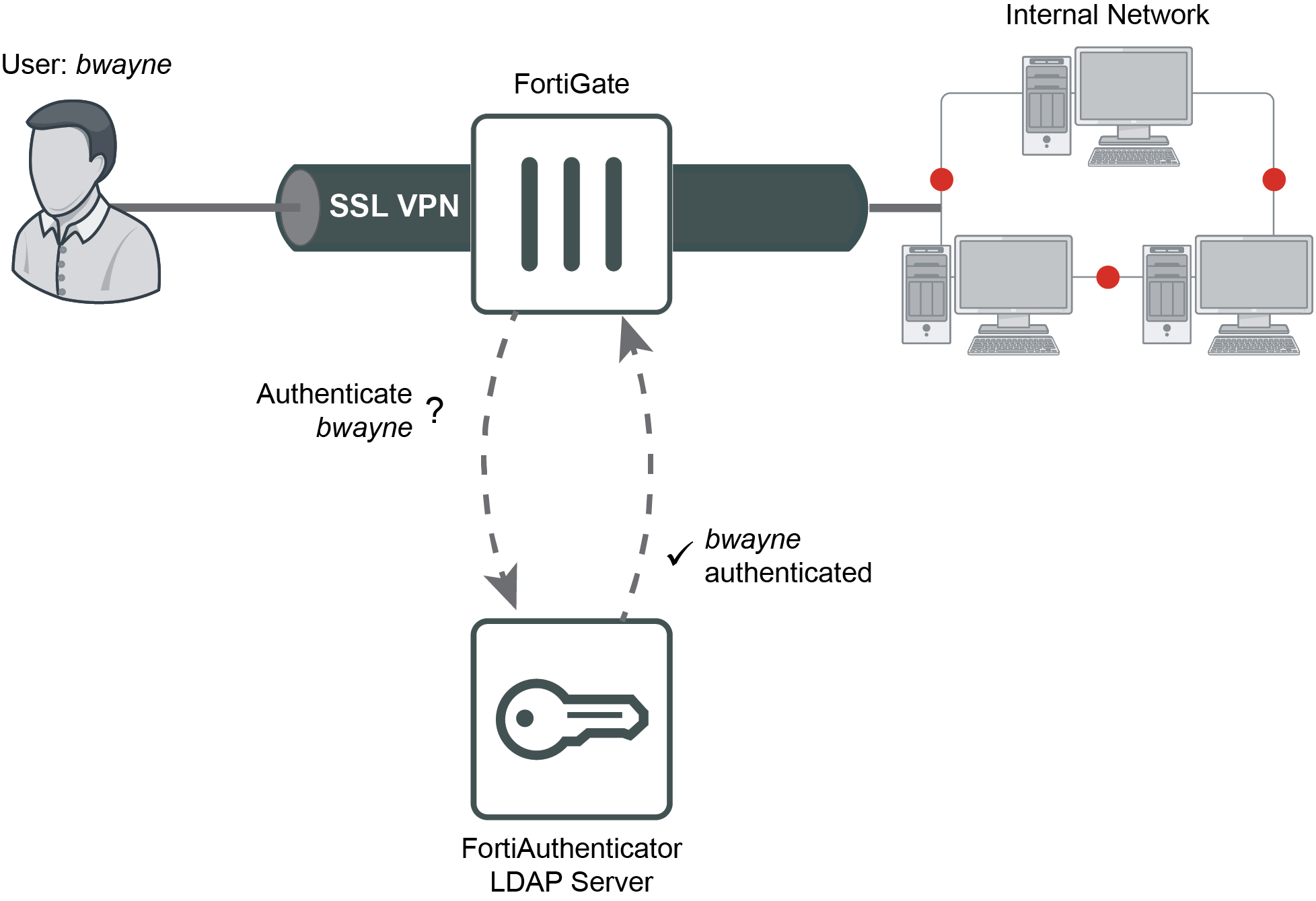 LDAP authentication for SSL VPN with FortiAuthenticator ...