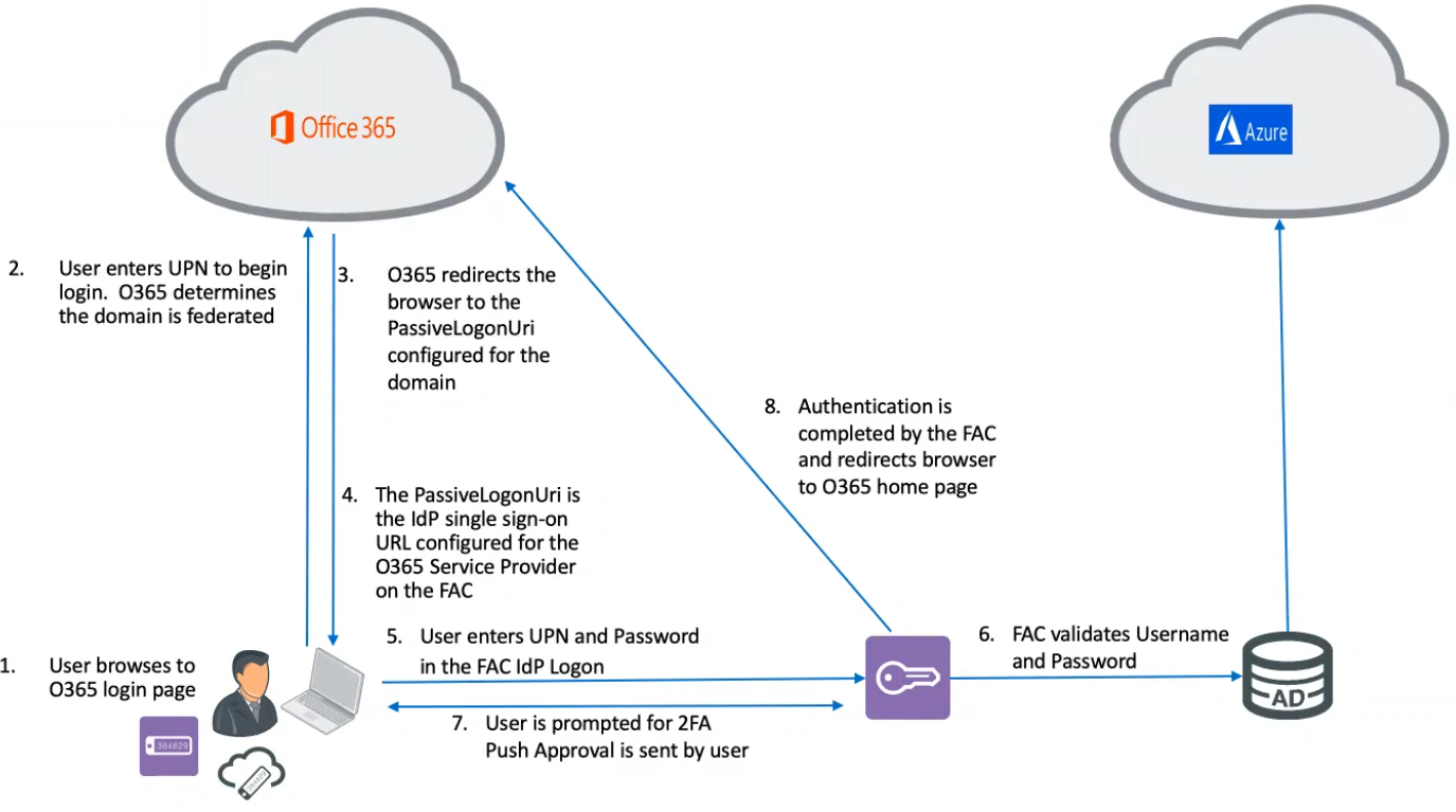 Office 365 SAML authentication using FortiAuthenticator with 2FA ...