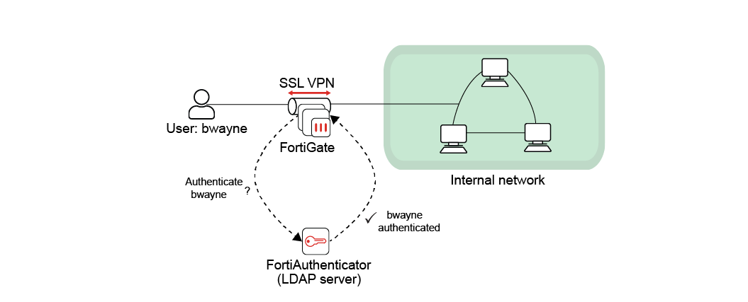 LDAP authentication for SSL VPN with FortiAuthenticator | FortiAuthenticator 6.6.0 | Fortinet ...